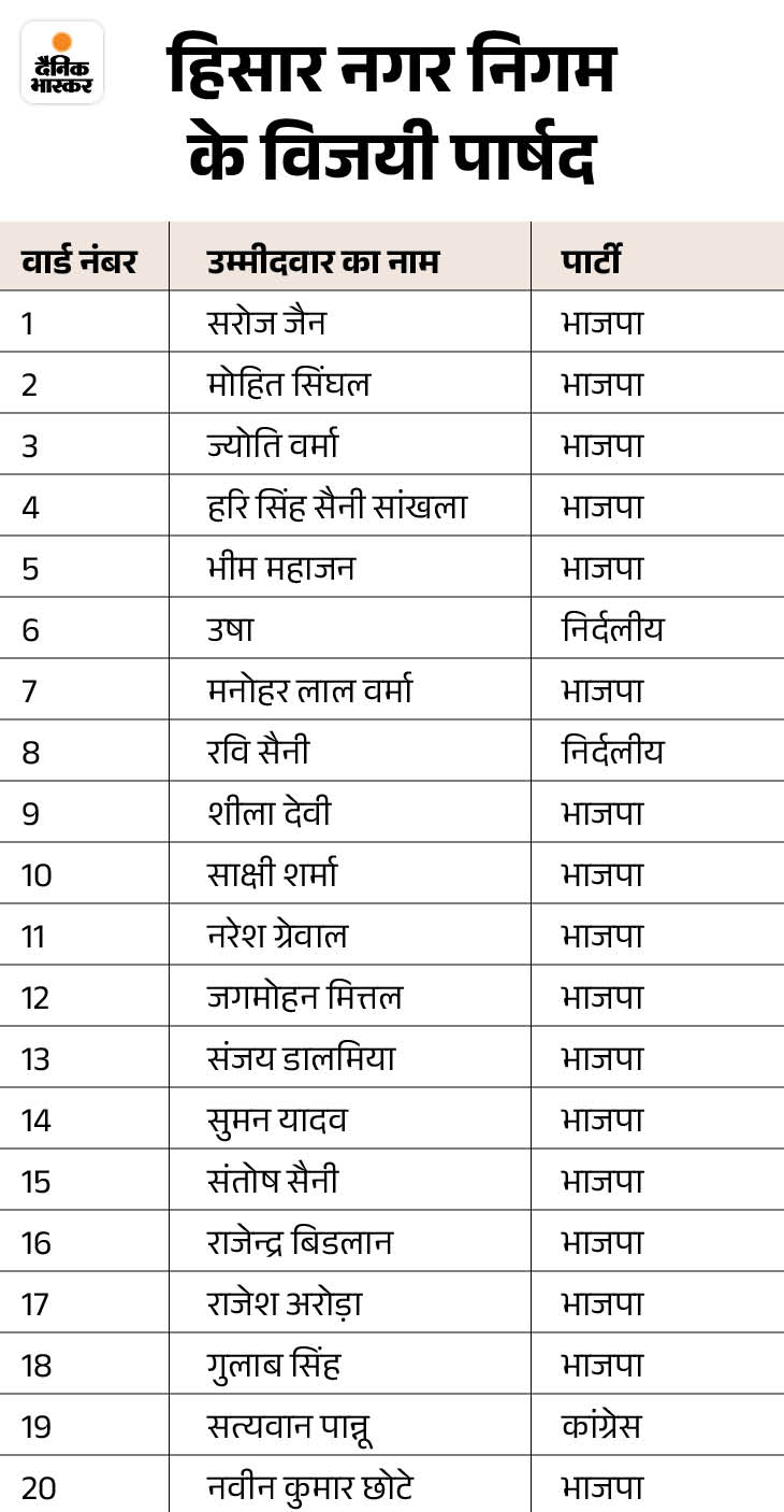 Hisar Nagar Nigam Election Result 2025 LIVE Updates; Parveen Popli Vs ...