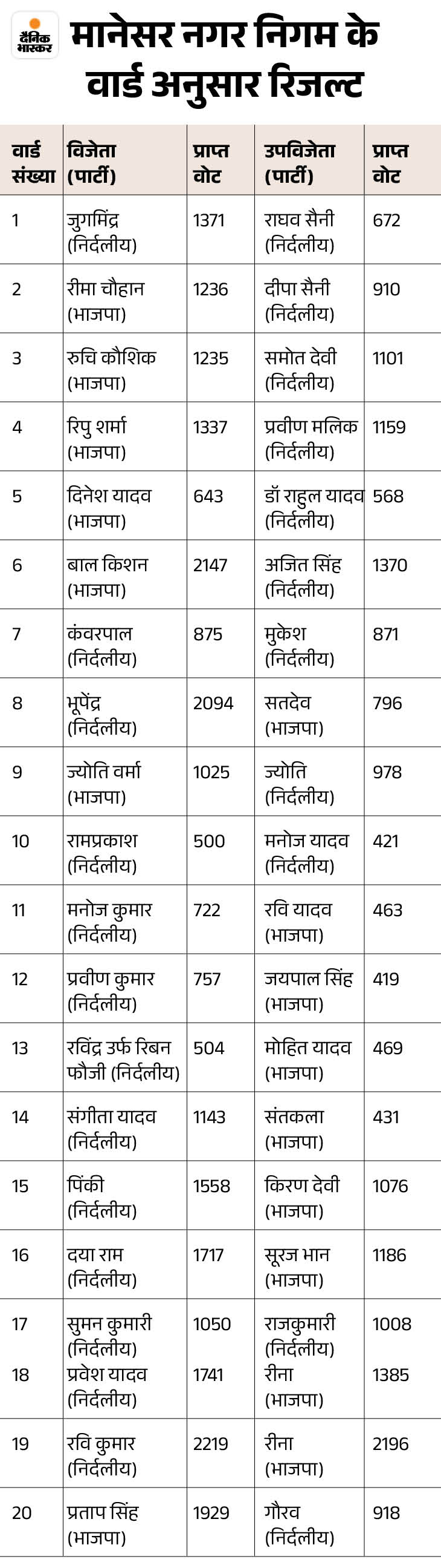 Haryana Gurugram Manesar Nagar Nigam Election Result 2025 LIVE Updates ...