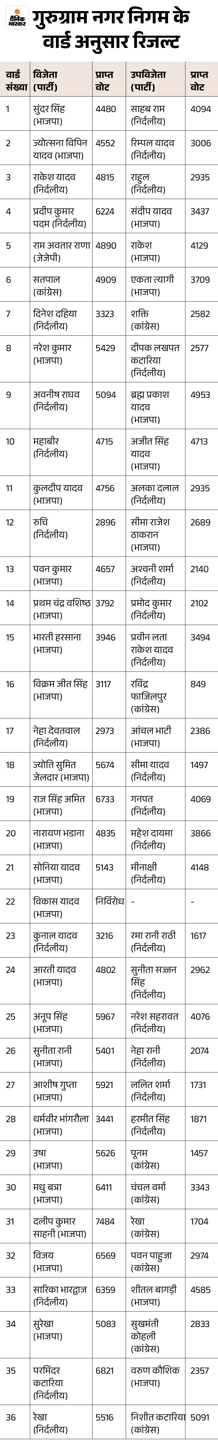 Haryana Gurugram Manesar Nagar Nigam Election Result 2025 LIVE Updates ...