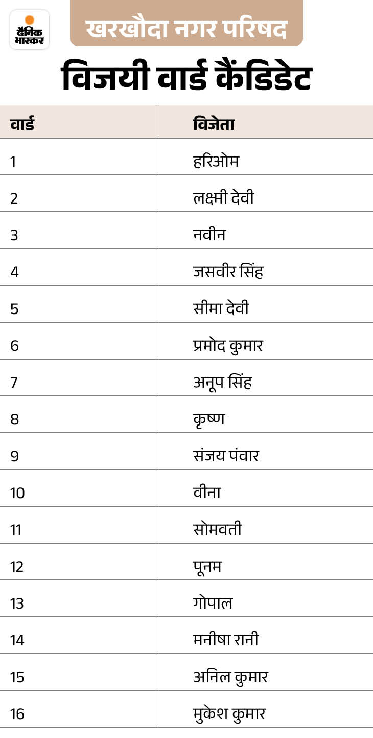 Sonipat Nagar Nigam Election Result 2025 Live Updates; Rajiv Jain Vs ...