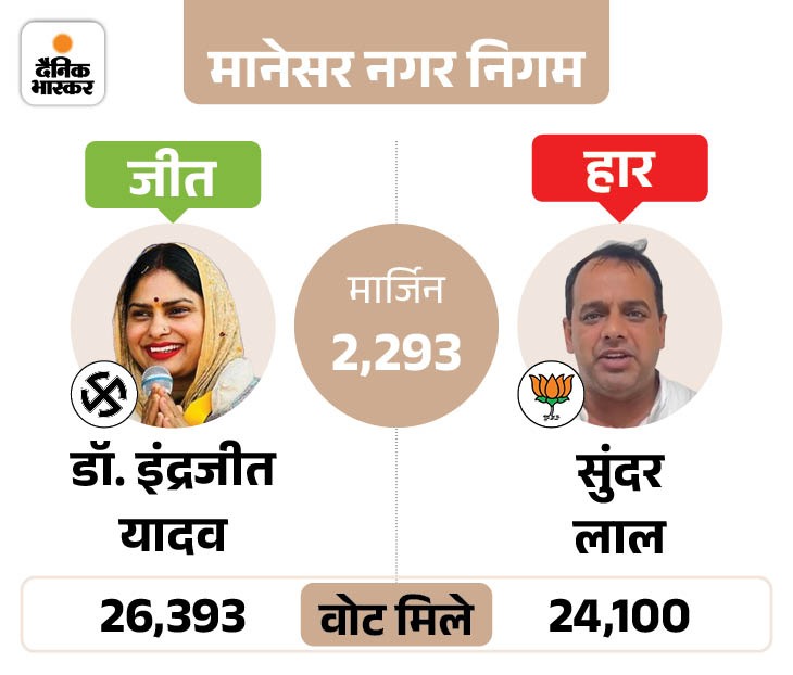 Haryana Gurugram Manesar Nagar Nigam Election Result 2025 LIVE Updates ...