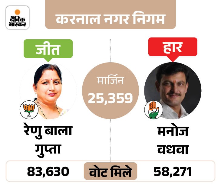 Karnal Nagar Nigam Election Result 2025 Live Updates; Renu Bala Vs ...