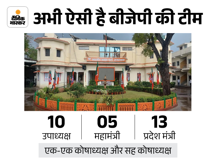 Rajasthan BJP | President Madan Rathore Team Announcement Update ...