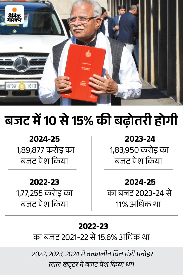 Haryana Budget 2025 | CM Nayab Singh Saini Lado Lakshmi Yojana Free ...