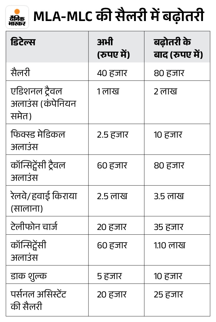 Karnataka MLA-MlC Salary Bill Update; | DK Shivakumar Net Worth | कर्नाटक विधानसभा में मुस्लिम ...