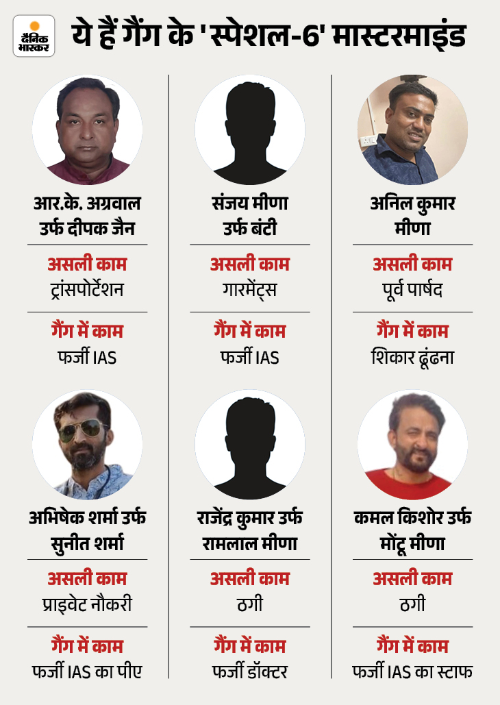 Rajasthan Vidhan Sabha Job Fraud; IAS Officer Gang | Jaipur Police ...