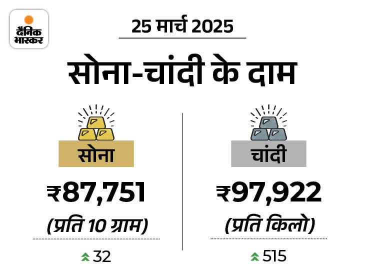 Business News Update; share market, gold silver, petrol diesel, ATM ...