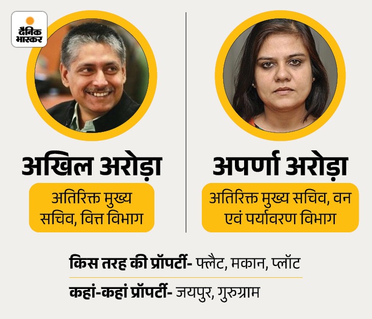 Rajasthan IAS IPS Officers Property List Details; Tina Dabi | Dinesh MN