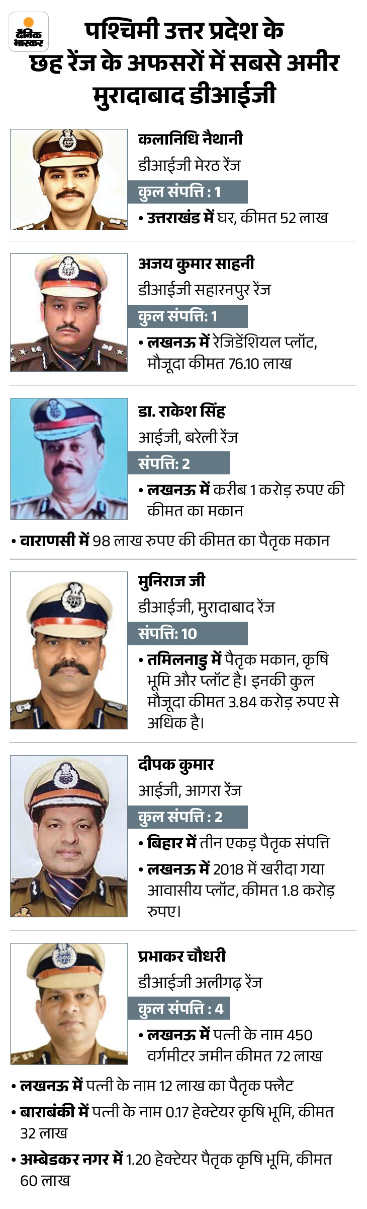 UP Crorepati IG DIG Property Details; Sanjeev Tyagi | Mirzapur Agra ...