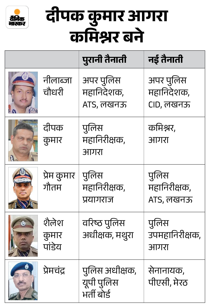 UP IPS Transfer List 2025 Update; Ghaziabad Bulandshahr | Mathura Agra ...