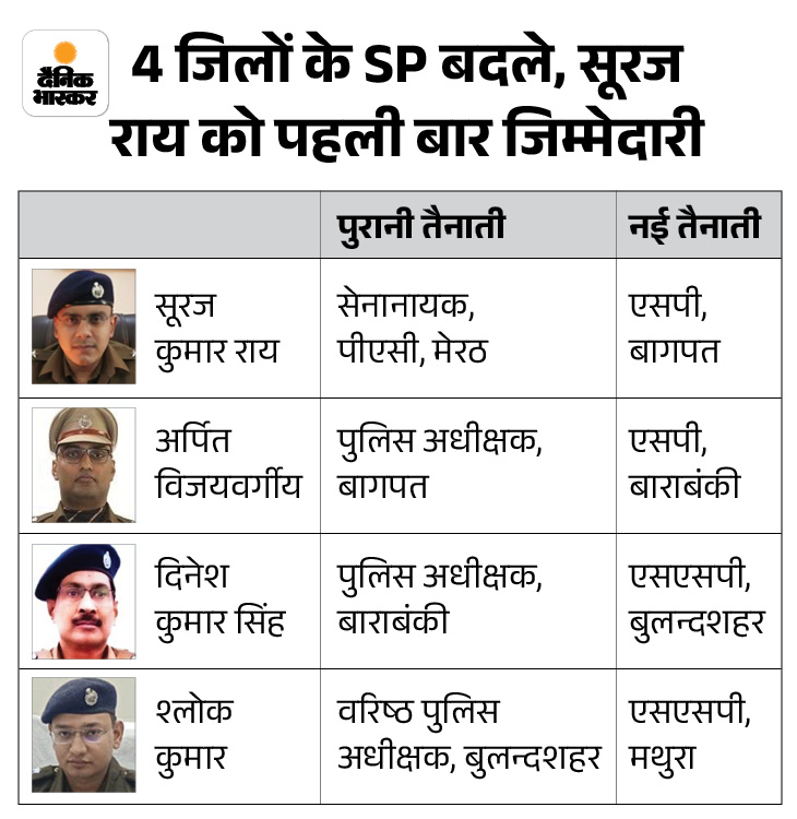 UP IPS Transfer List 2025 Update; Ghaziabad Bulandshahr | Mathura Agra Commissioner | BJP विधायक ...