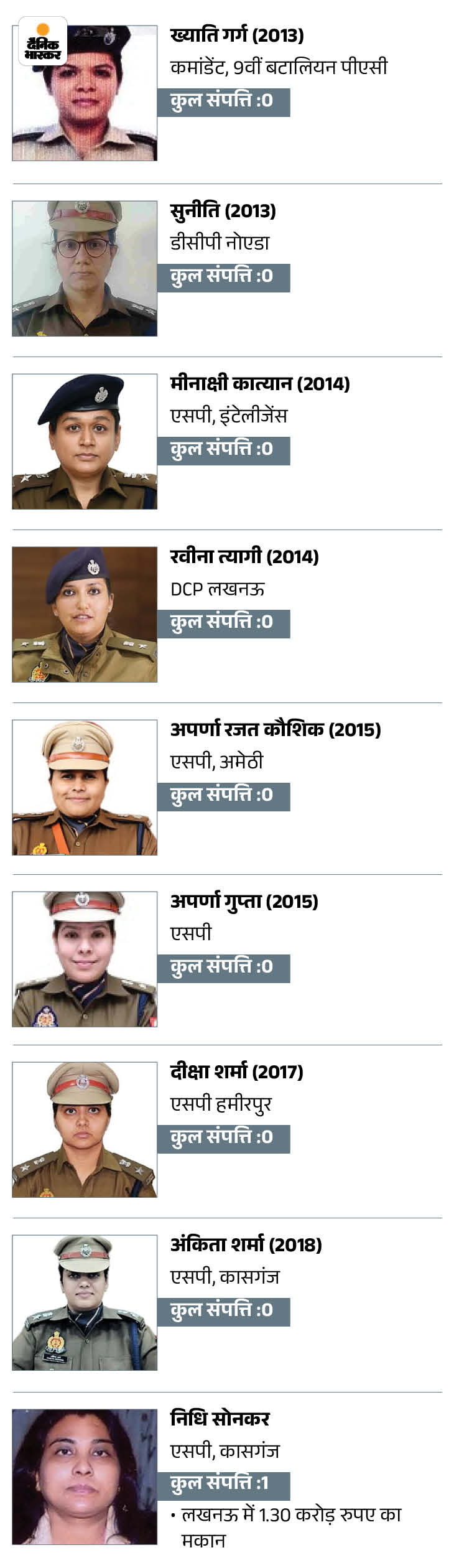 UP Crorepati Female IAS IPS Officers Property Details; Anupam ...