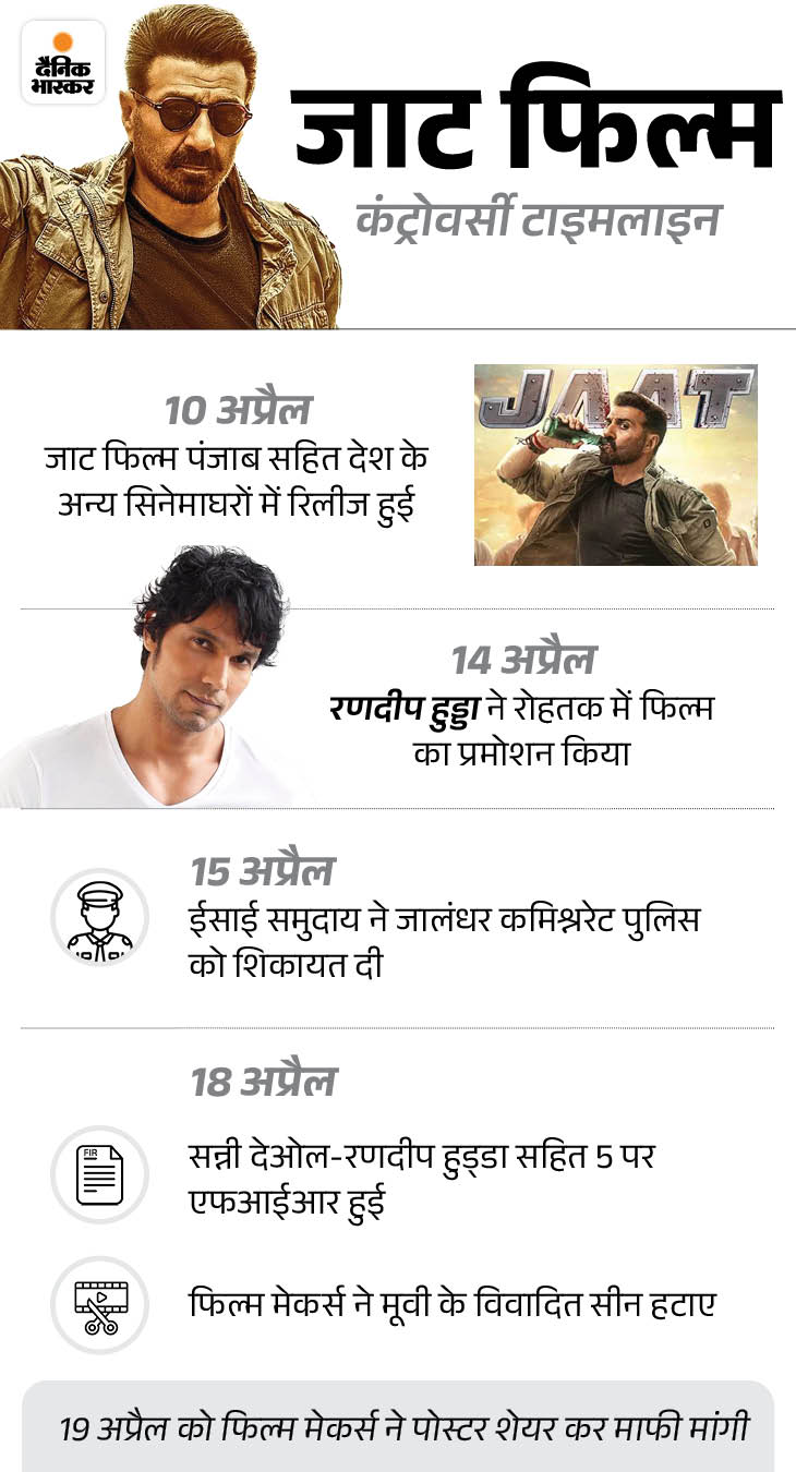 Jaat movie controversy update makers apologized to Christian community ...