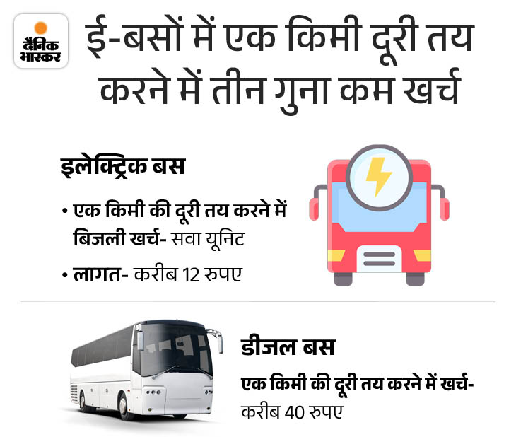 Madhya Pradesh Electric Buses Features; Bhopal Indore | Ujjain E Bus Route