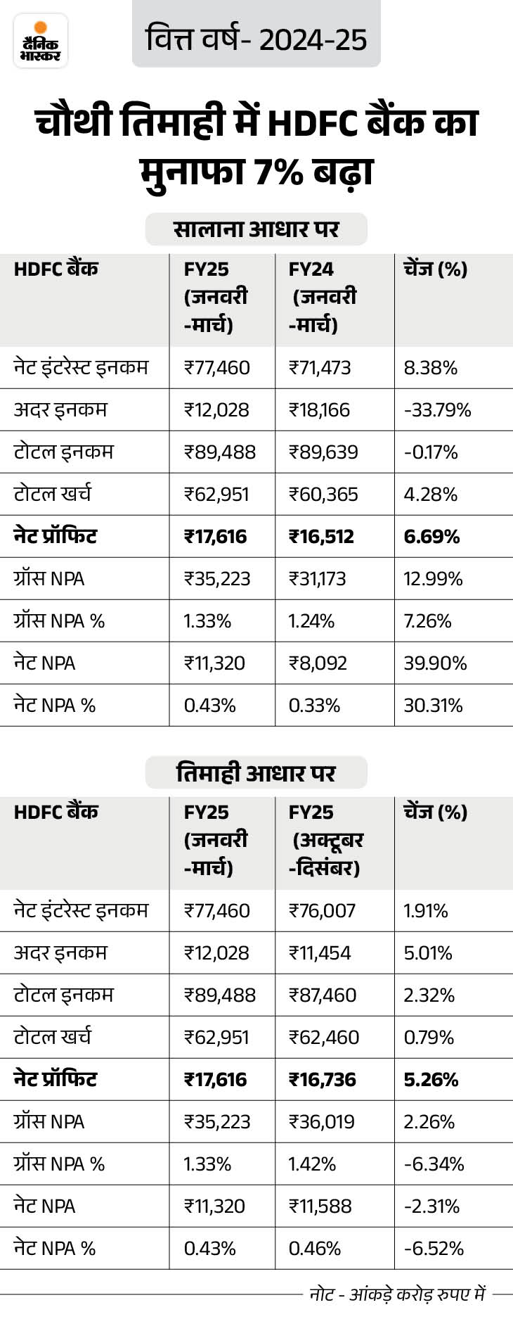 HDFC Bank becomes third Indian company to achieve Rs 15 lakh crore market cap after Reliance and ...