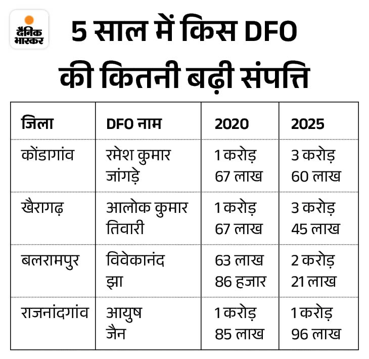 CG IFS Officer Property Details; Millionaire DFO