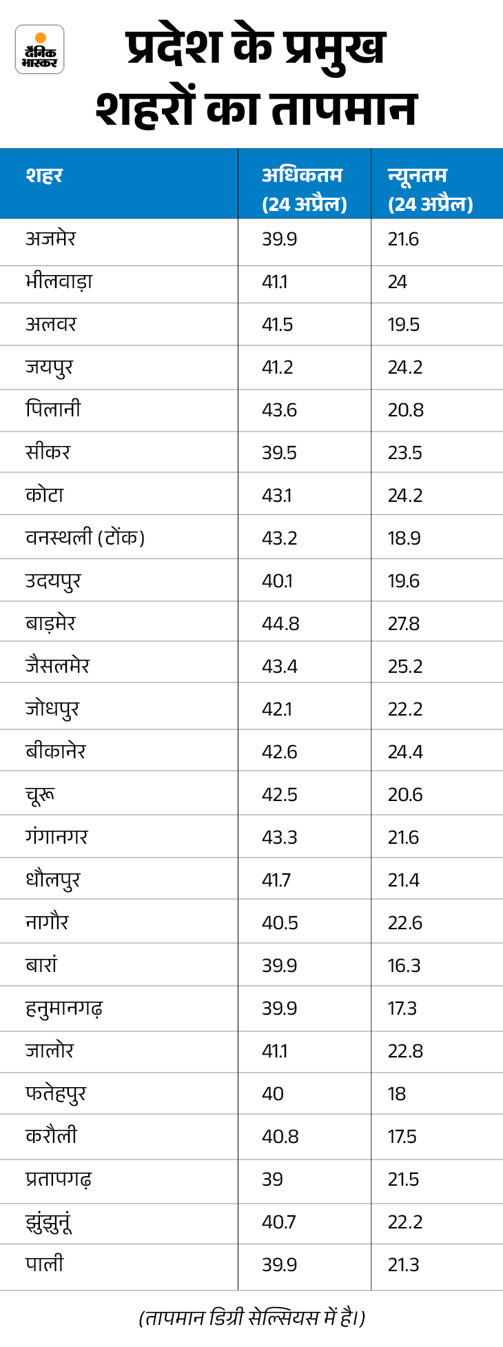 Rajasthan Weather Update; IMD Heatwave Rainfall Alert | Jaipur Udaipur Ajmer | राजस्थान के 6 ...