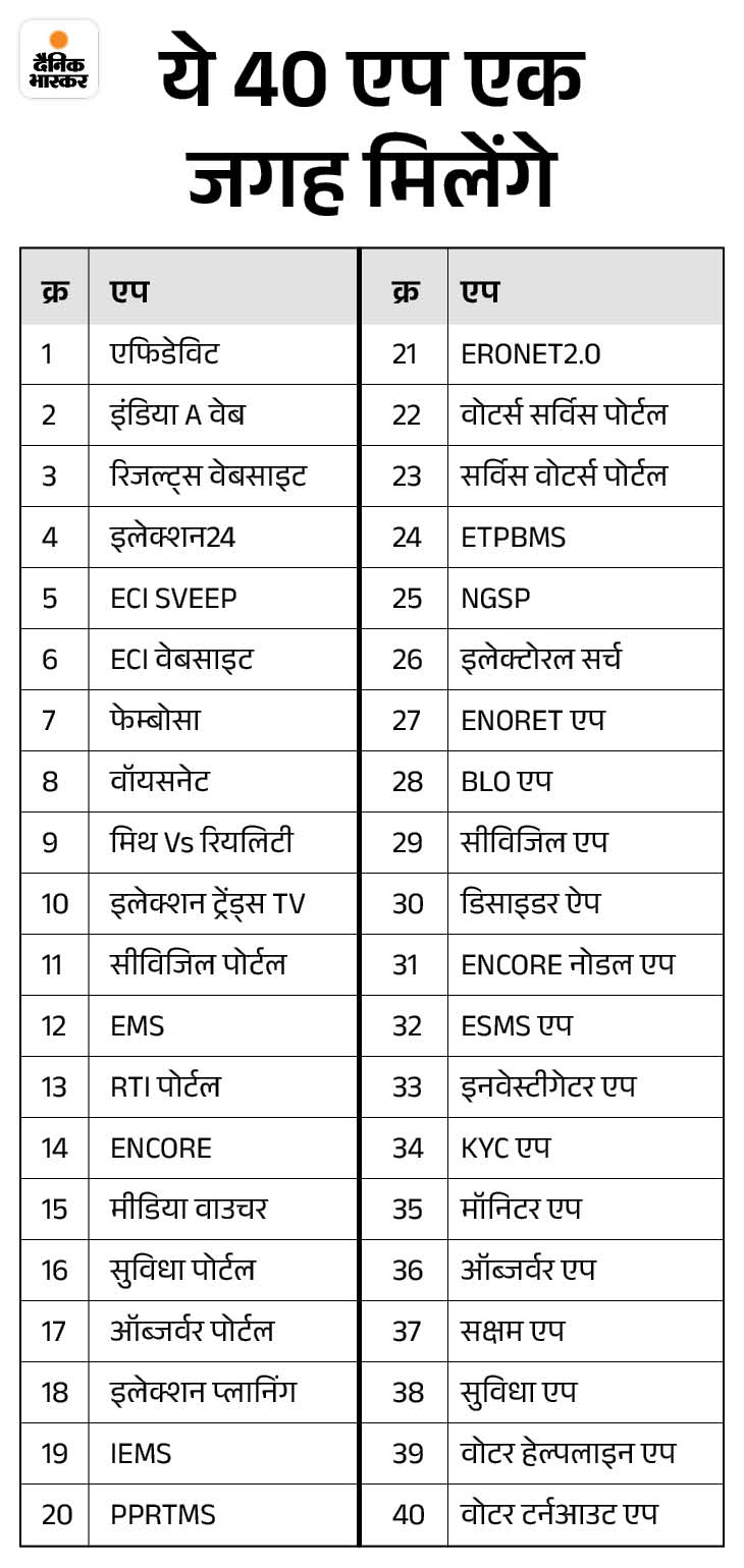 EC Single Point App ECINET Details Update | Voter Turnout KYC | इलेक्शन ...