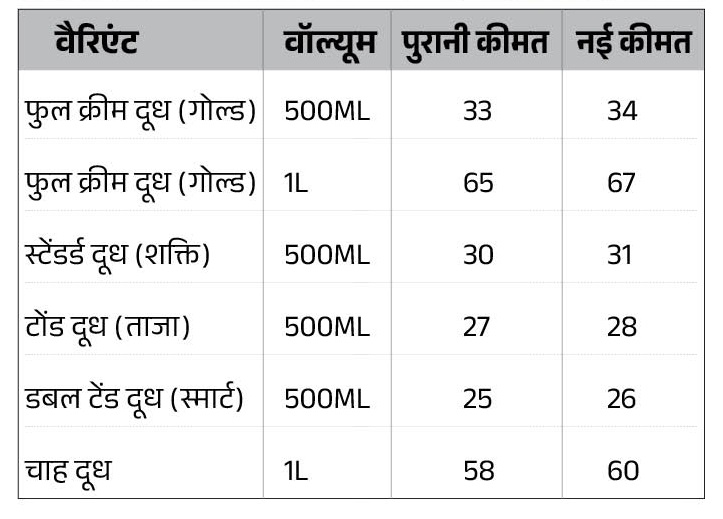 Sanchi Milk Price Hike 2025 Update | Bhopal Sanchi Rates List