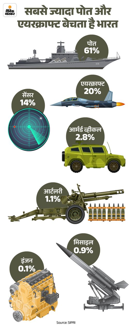 UP Defence Corridor Map; Lucknow BrahMos Missile Unit | Kanpur Aligarh ...