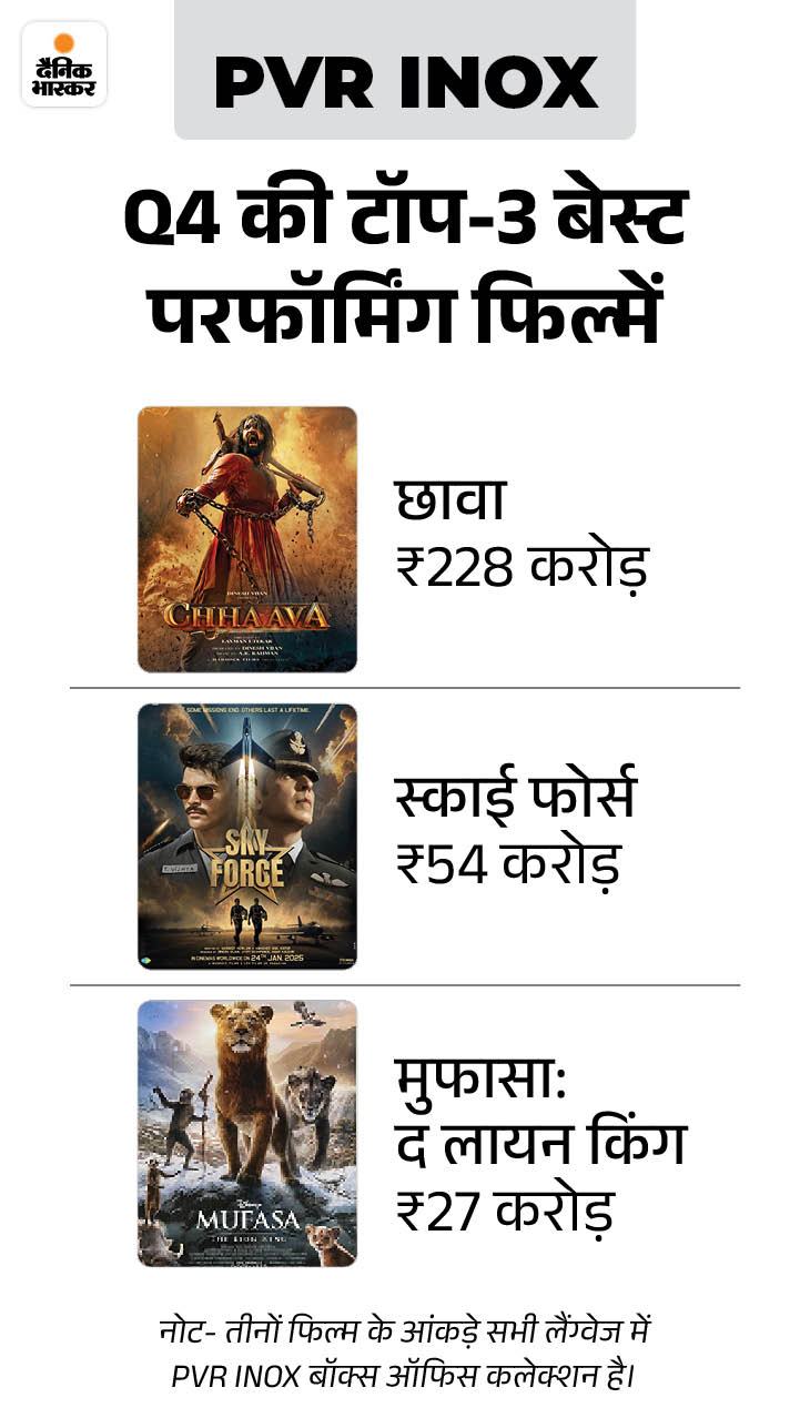 PVR Inox reports net loss at ₹125 crore | PVR INOX को चौथी तिमाही में ₹125 करोड़ का घाटा ...