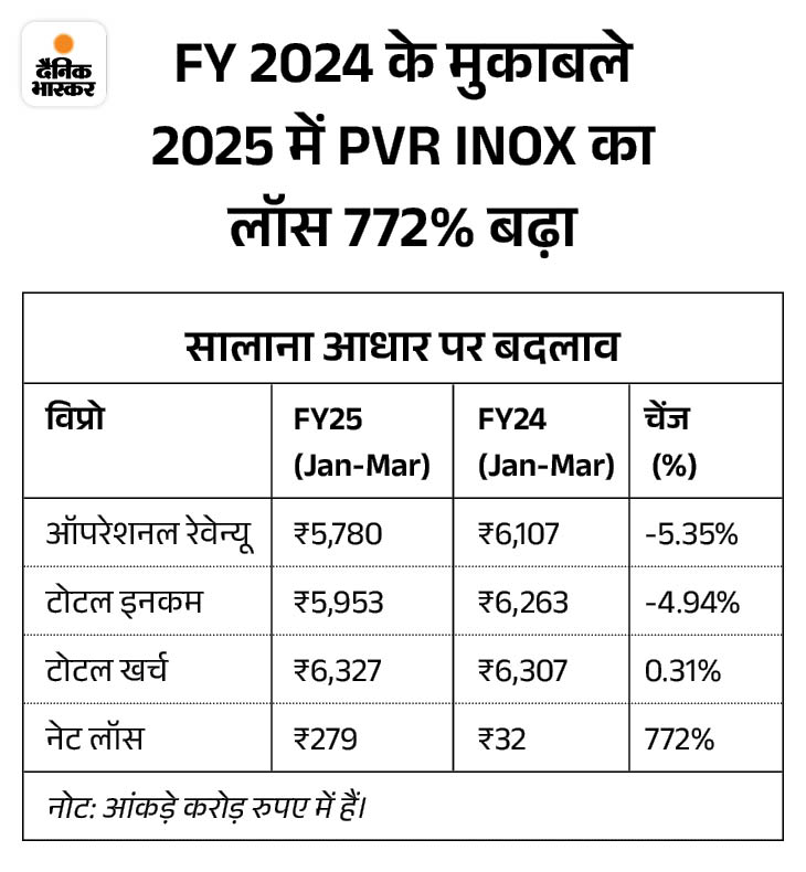 PVR Inox reports net loss at ₹125 crore | PVR INOX को चौथी तिमाही में ₹125 करोड़ का घाटा ...
