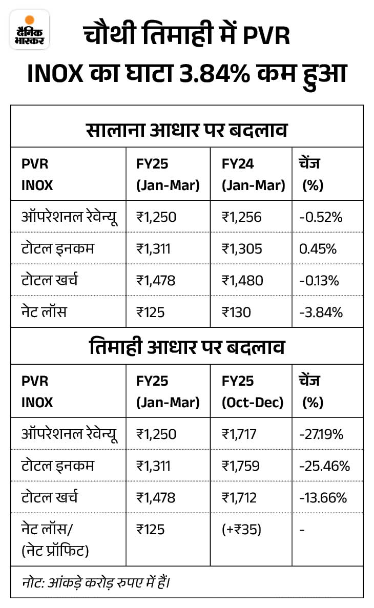 PVR Inox reports net loss at ₹125 crore | PVR INOX को चौथी तिमाही में ₹125 करोड़ का घाटा ...