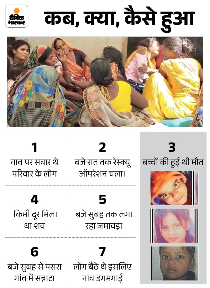 Boat capsized in Ramganga river of Harpalpur | एक साथ तीन बच्चों की मौत ...