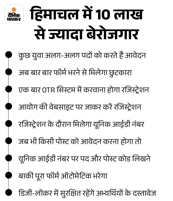 One time registration started Rajya Chayan Aayog Hamirpur Himachal News ...