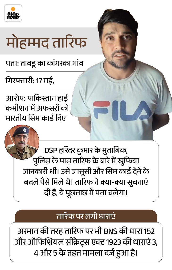 India Pakistani Spy Network; Armaan Mohammad Tarif | Haryana Nuh | अरमान 2 बार और तारिफ 3 बार ...