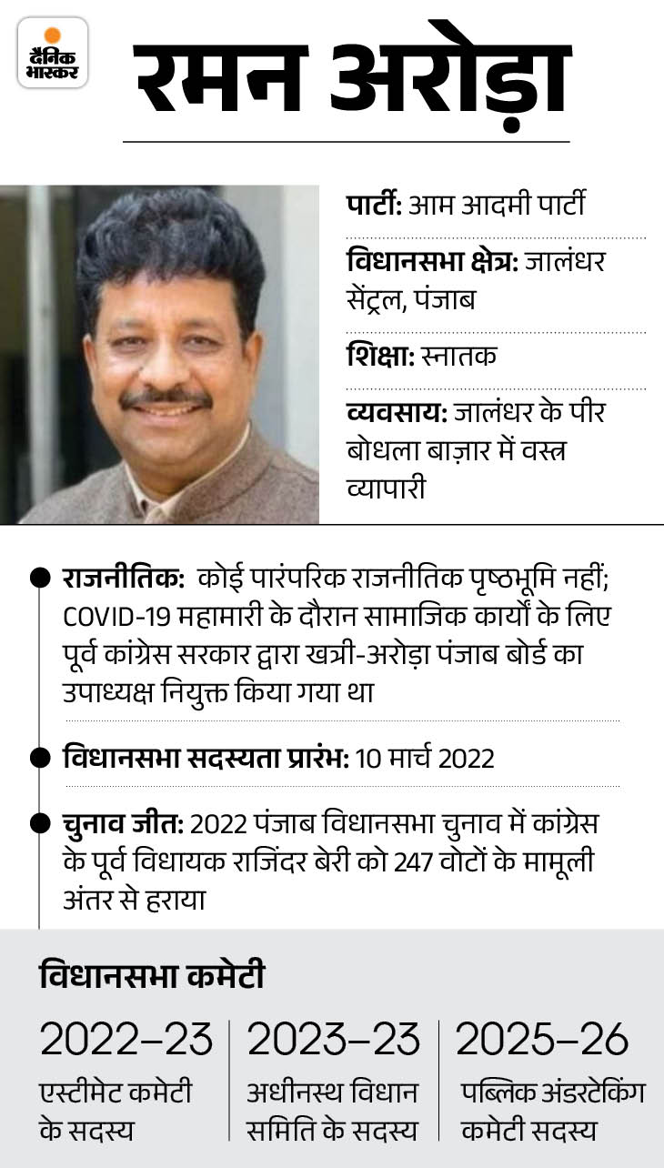 Punjab Vigilance present MLA Raman Arora in court remand update ...