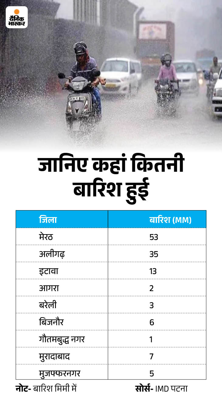 up weather today alert heat wave nautapa warning rain saharanpur ncr ...