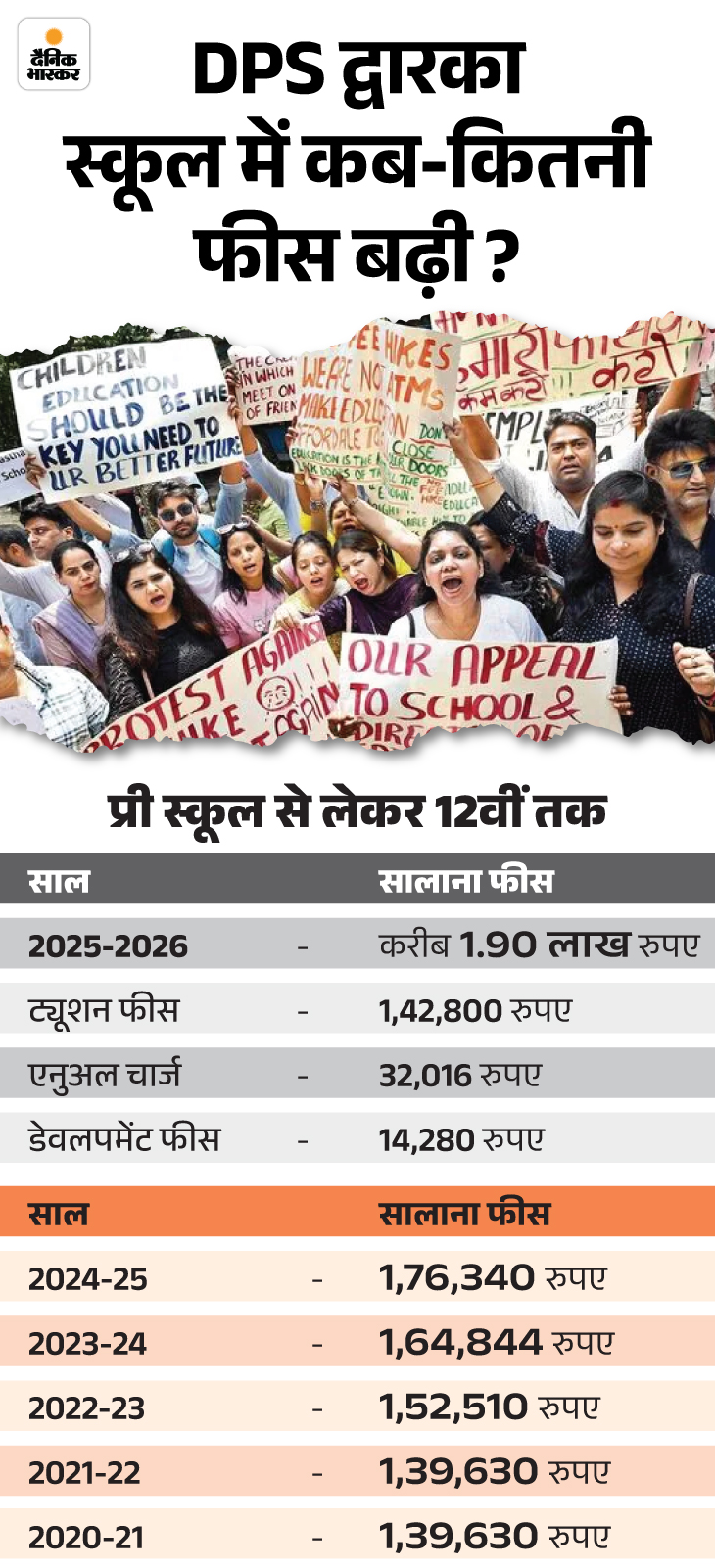 Delhi DPS School Fee Hike Controversy; Students Bouncers | Dwarka