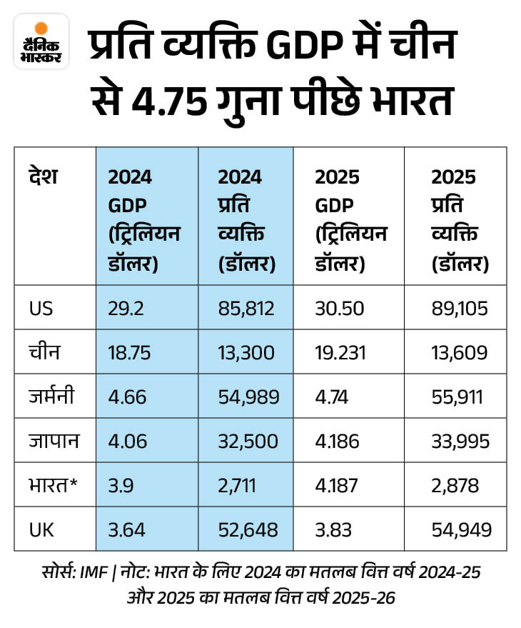 Niti Aayog member said- India did not become the fourth largest economy | नीति आयोग के सदस्य ...