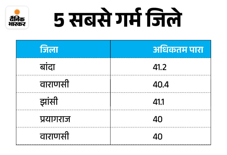 UP Today Rain Alert Heat wave IMD Warning Lucknow Varanasi Prayagraj ...