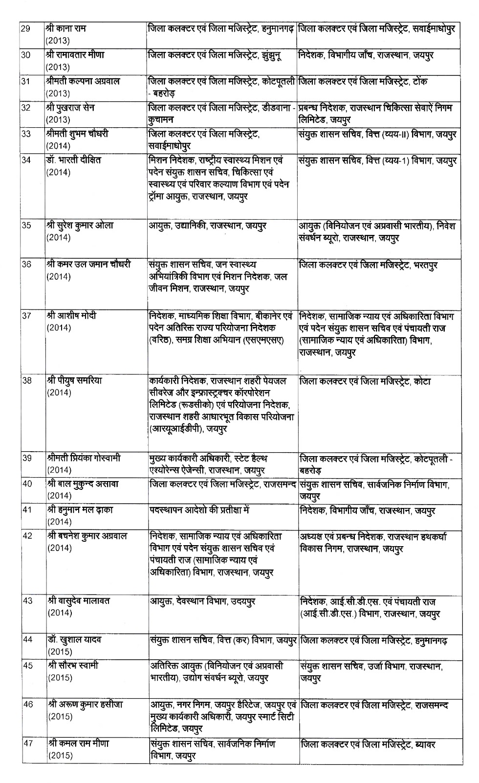 Akhil Arora removed from the finance department | 62 IAS के तबादले, 11 ...