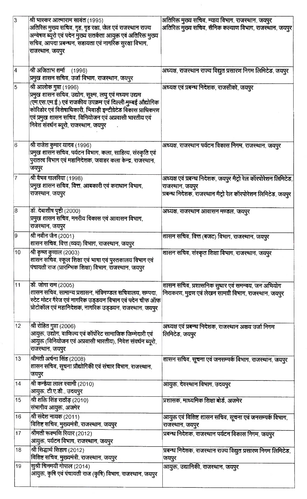 Akhil Arora removed from the finance department | 62 IAS के तबादले, 11 ...