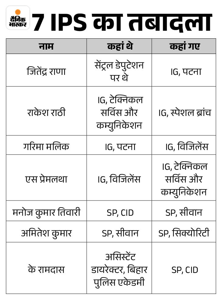 jitendra rana became ig of patna 7 ips officers transfer | अनंत सिंह की ...