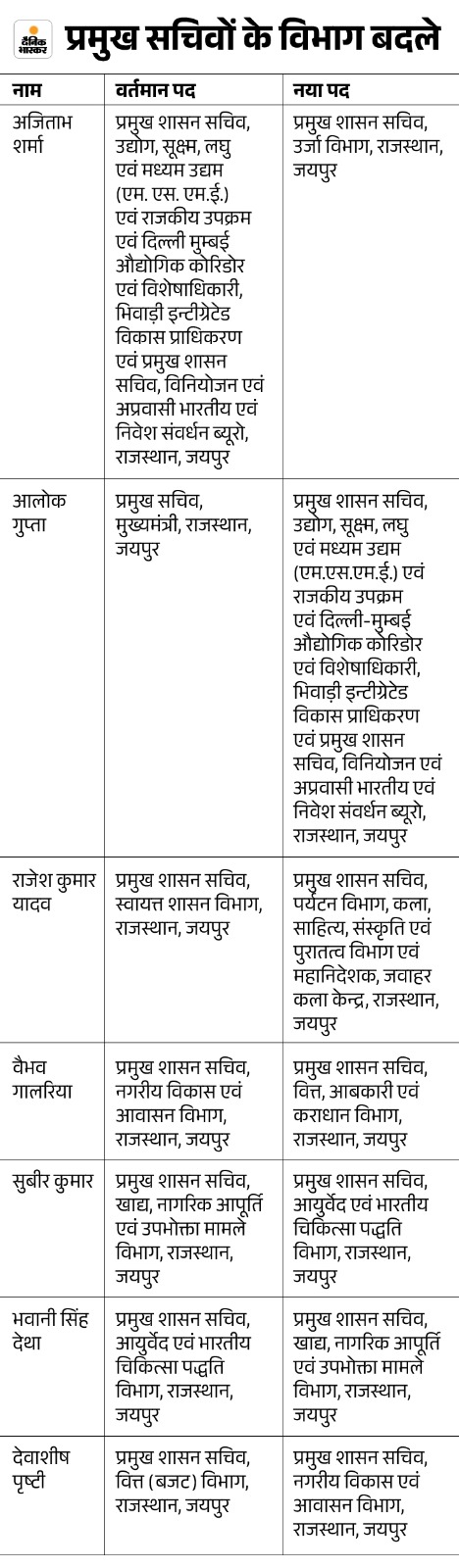 Akhil Arora removed from the finance department | 62 IAS के तबादले, 11 ...