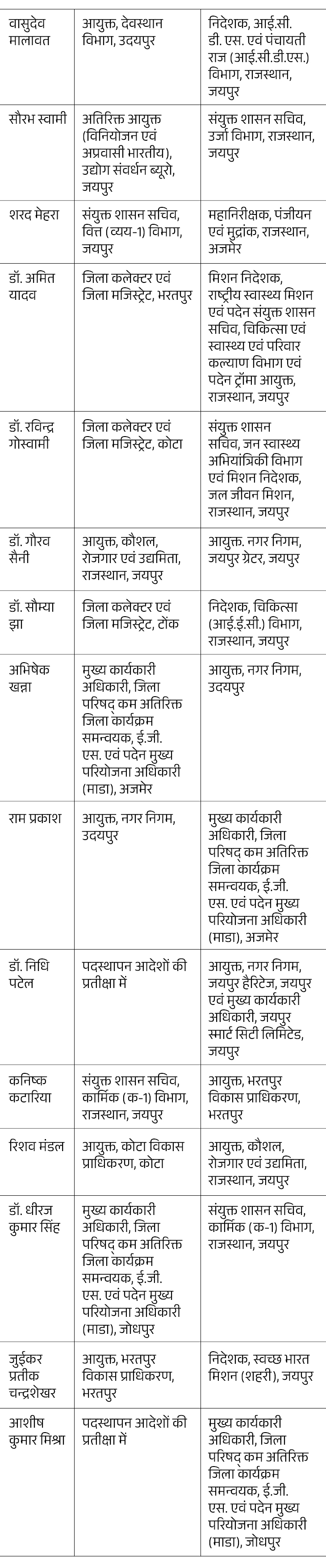 Akhil Arora removed from the finance department | 62 IAS के तबादले, 11 ...