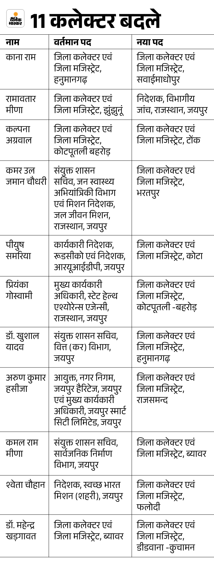 Akhil Arora removed from the finance department | 62 IAS के तबादले, 11 ...