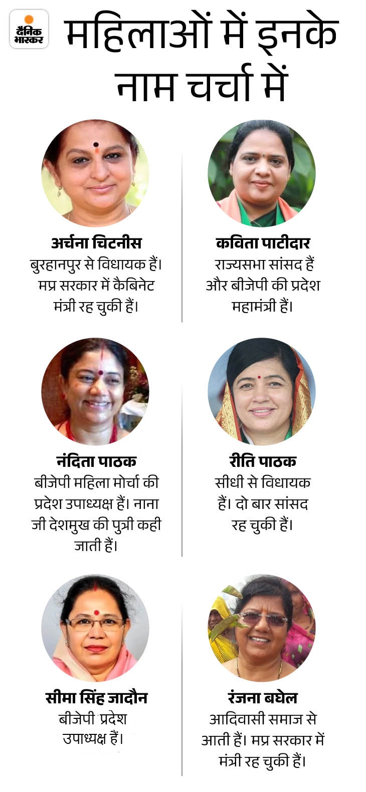 Discussion on Durgadas Uikey for BJP state president | भाजपा के नए प्रदेश अध्यक्ष का ऐलान दो ...