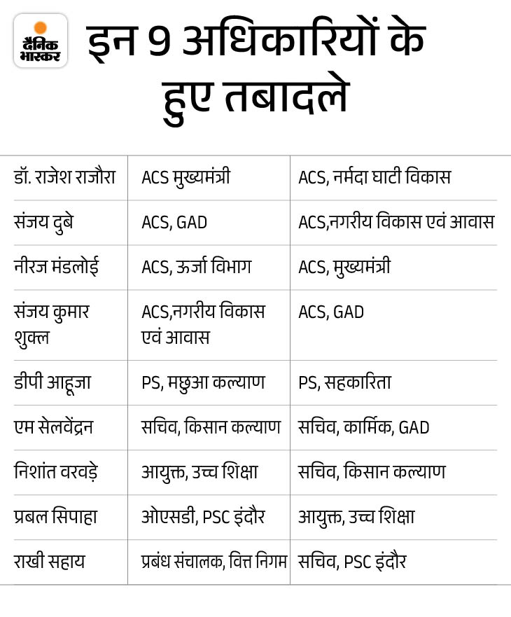 MP IAS Transfer List 2025 Update; Neeraj Mandloi | CM Mohan Yadav ACS | राजेश राजौरा की जगह अब ...