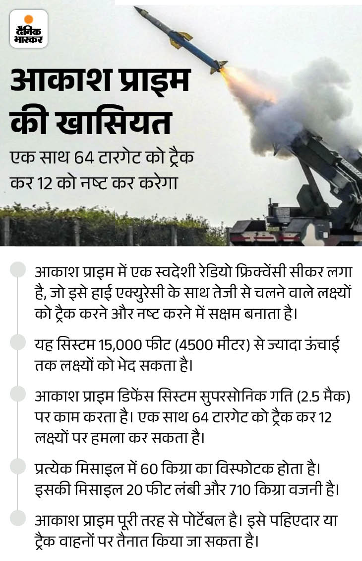India successfully tested Akash Prime Defense System