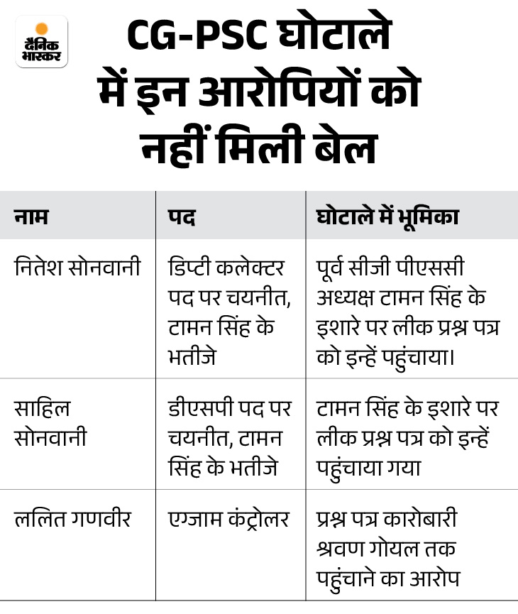 CG-PSC recruitment scam...three accused not granted bail | CGPSC घोटाला...एग्जाम कंट्रोलर समेत 3 ...