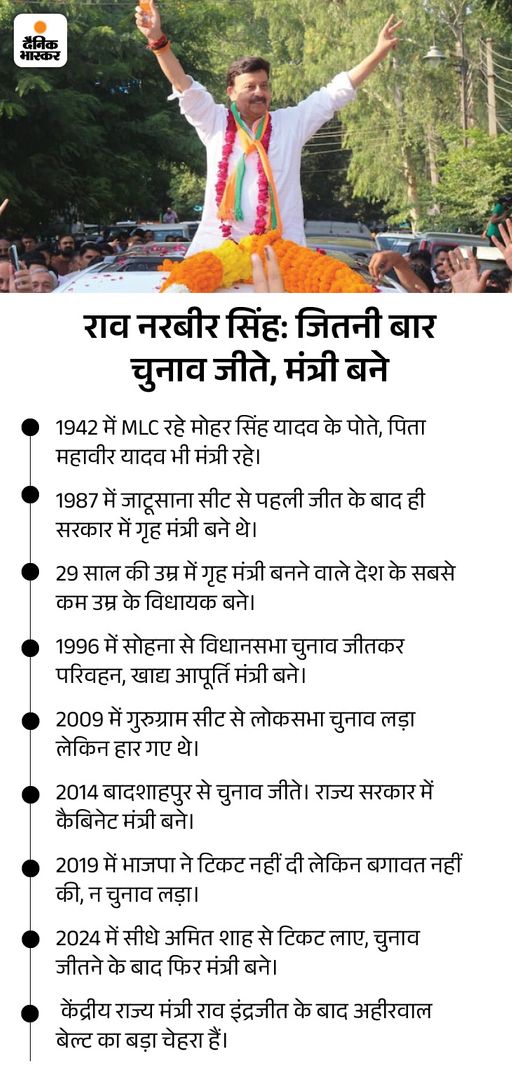 Manesar Municipal Election: BJP's Strategy to Outmaneuver Rao Inderjit ...