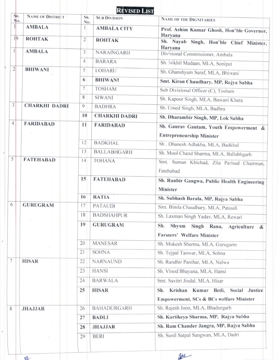 Haryana 15 August flag hoisting revised list controversy Anil Vij ...