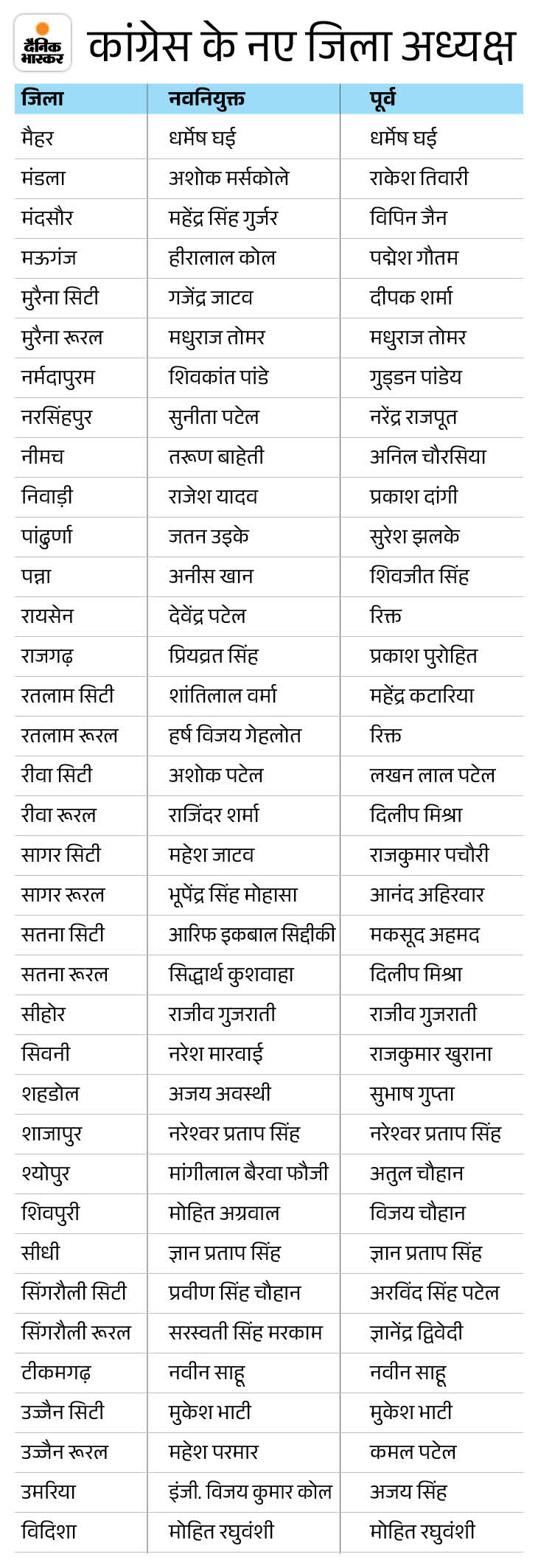 MP Congress District Presidents List 2025; Jaivardhan Singh | Adivasi ...
