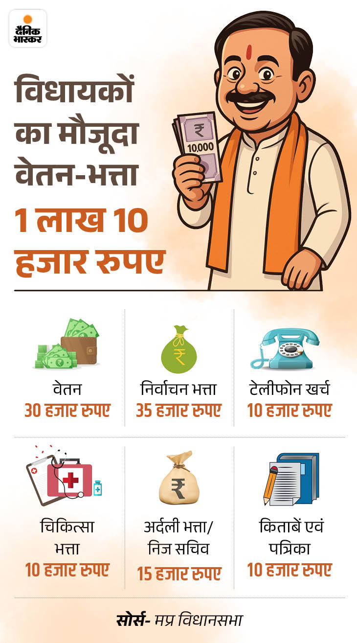 Madhya Pradesh MLA Salary Vs Rajasthan; Pension Income Hike | BJP Congress | राजस्थान से ज्यादा ...