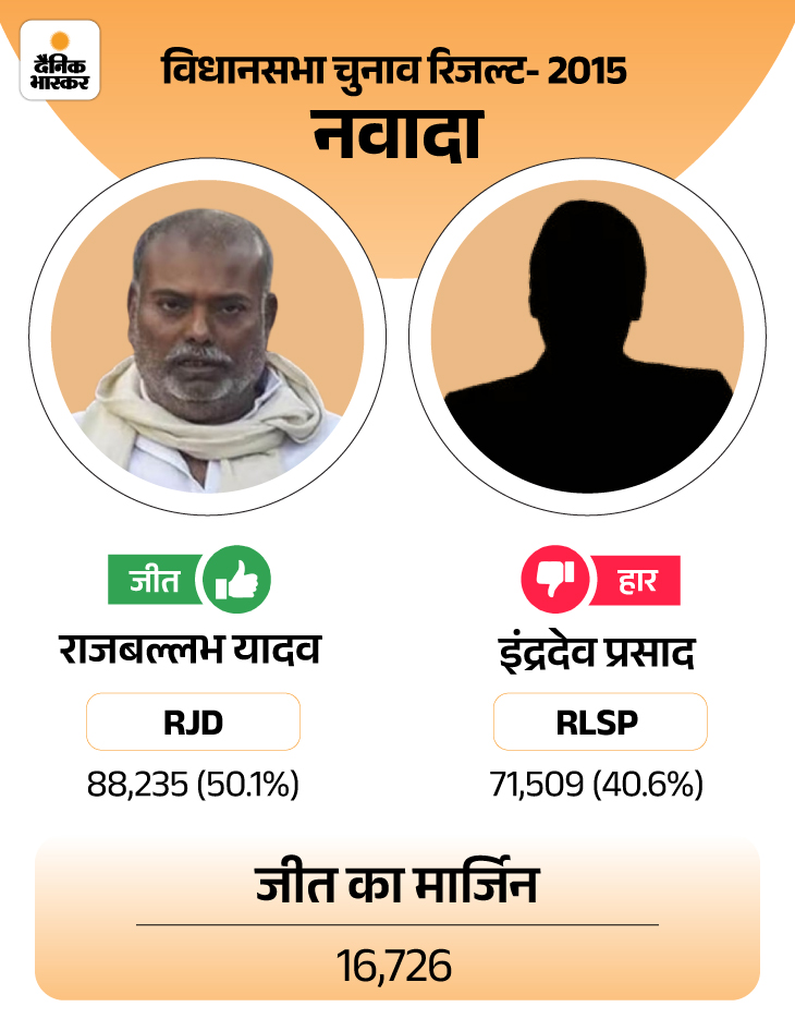 Bihar Nawada Election 2025 Scenario; Vibha Devi Narendra Modi | RJD BJP MLA | राजबल्लभ जेल से ...